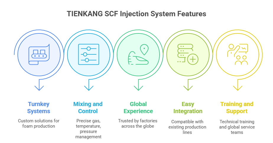 Pros and Cons of SCF Injection and SCF Autoclave Process in Footwear ...