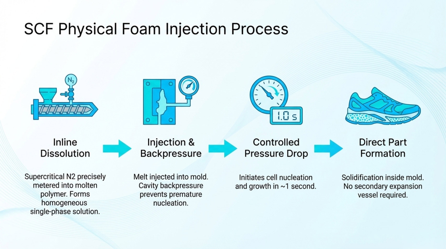 SCF Autoclave Foaming vs SCF Physical Foam Injection Systems: Process ...